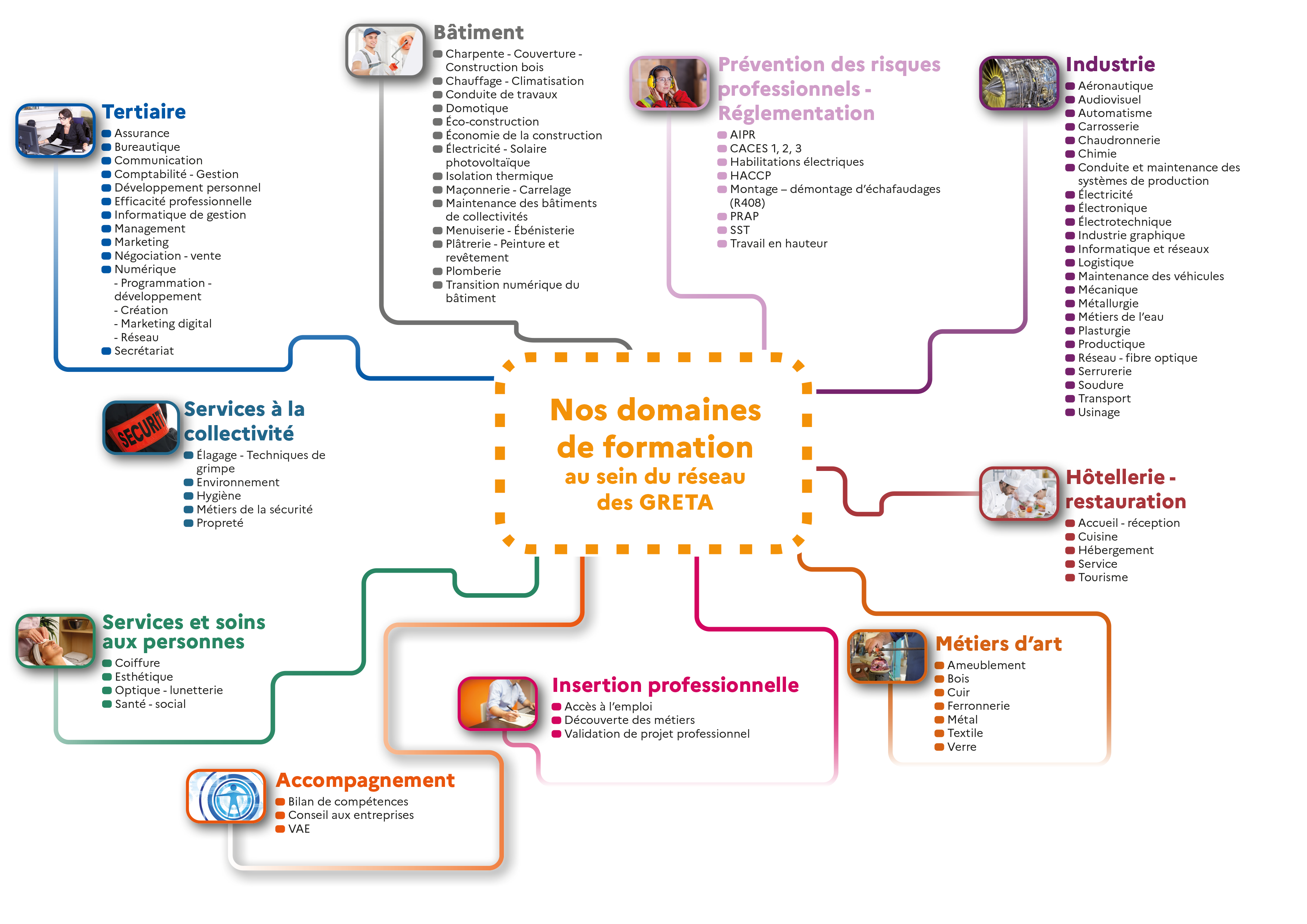 GIP - La FP - L'offre de formation - GIP-FCIP-AUVERGNE